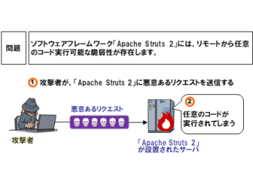 「Apache Struts 2」に遠隔からコード実行可能な脆弱性、実証コードによる攻撃も観測 -INTERNET Watch