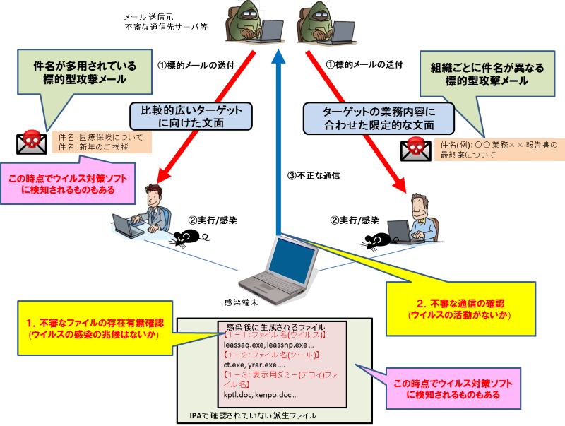 組織内に潜伏するウイルスの感染検査実施を、IPAが注意喚起 -INTERNET Watch Watch