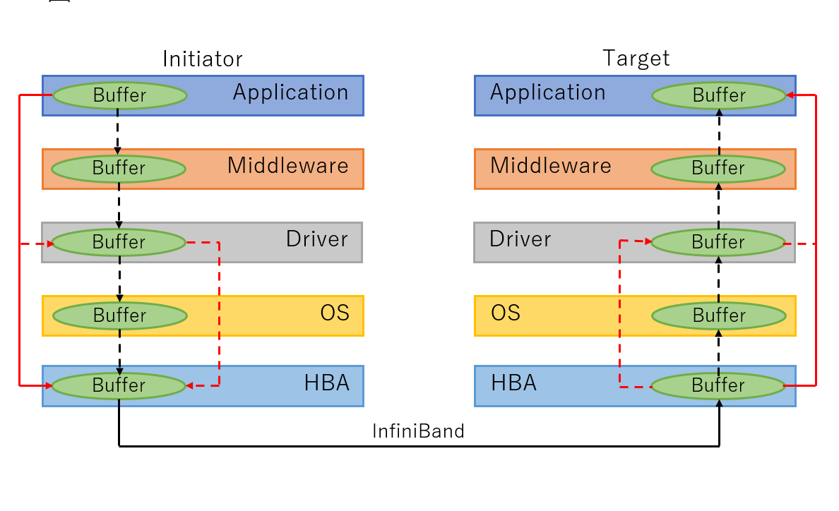 【InfiniBandの現在】HBAとMPIとの組み合わせで、低レイテンシーを安価に実現した「RDMA」【ネット新技術】 - INTERNET ...