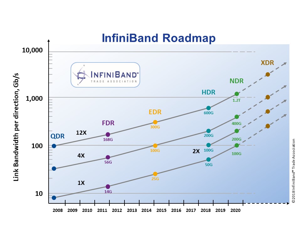 【InfiniBandの現在】4x構成で200Gbps超の「InfiniBand HDR」、Mellanoxが2018年後半に製品化【ネット新 ...