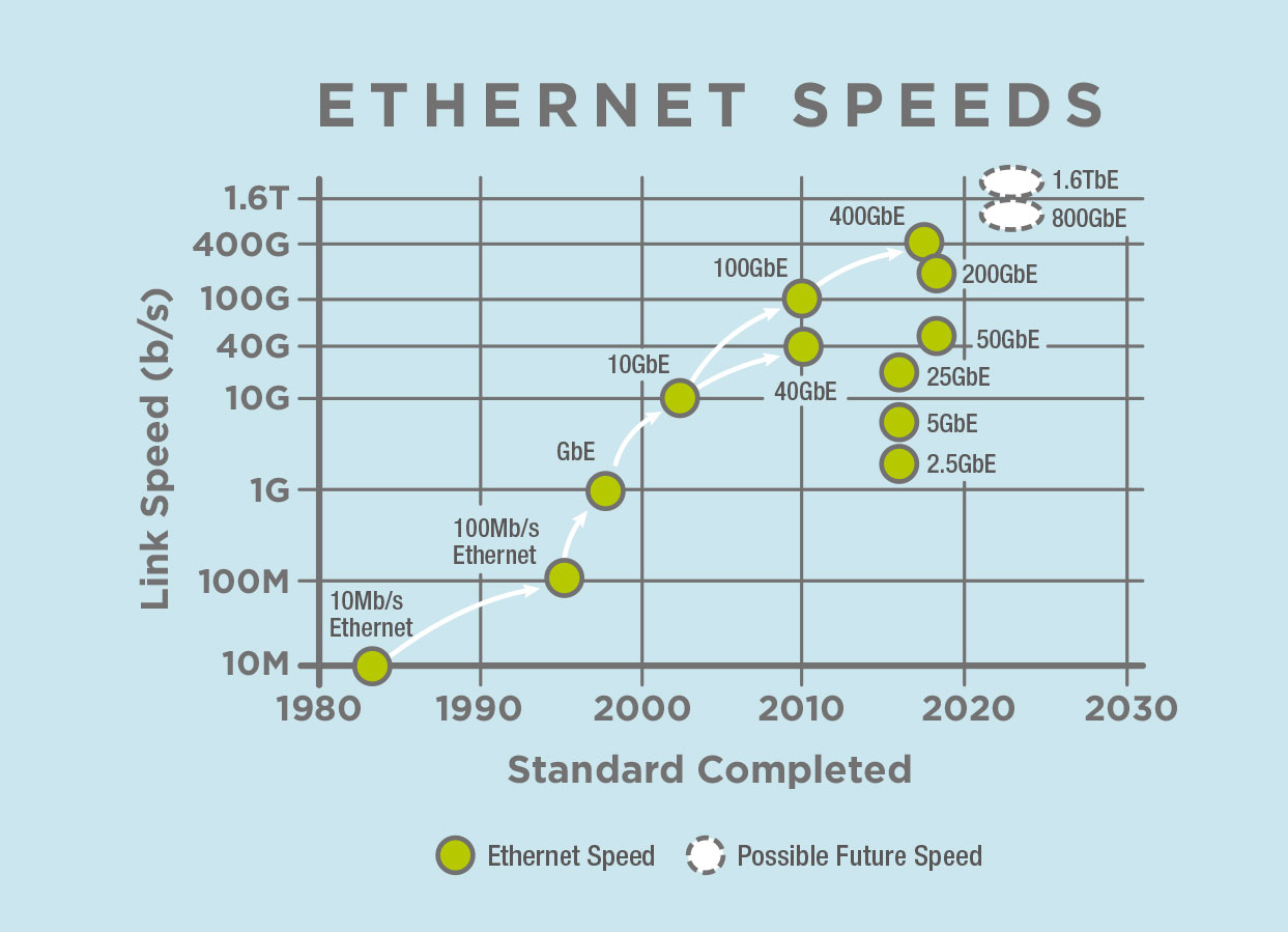 【光Ethernetの歴史と発展】IEEE標準ではない光Ethernetの各規格、100G/400G/800Gですでに登場【ネット新技術】 - INTERNET Watch