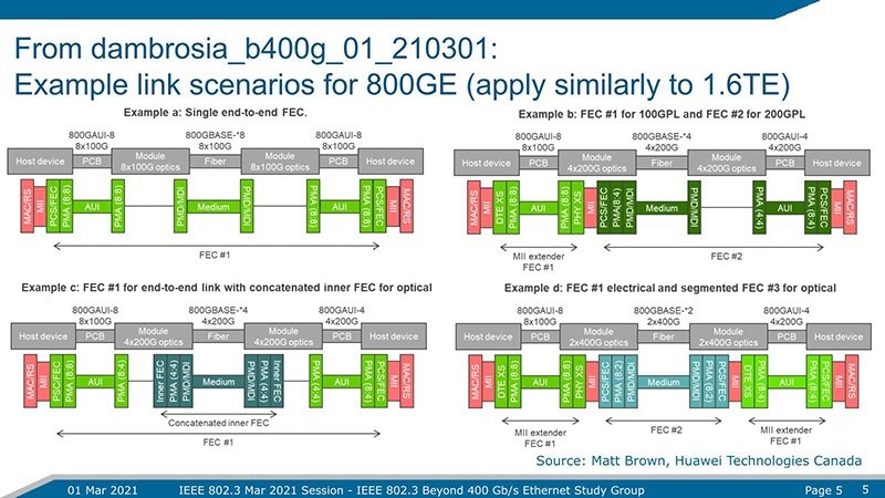 [B! あとで読む] 【光Ethernetの歴史と発展】「IEEE P802.3df」のPAR分割に向けた動き、作業効率化の一方で異論も？【ネット新技術】