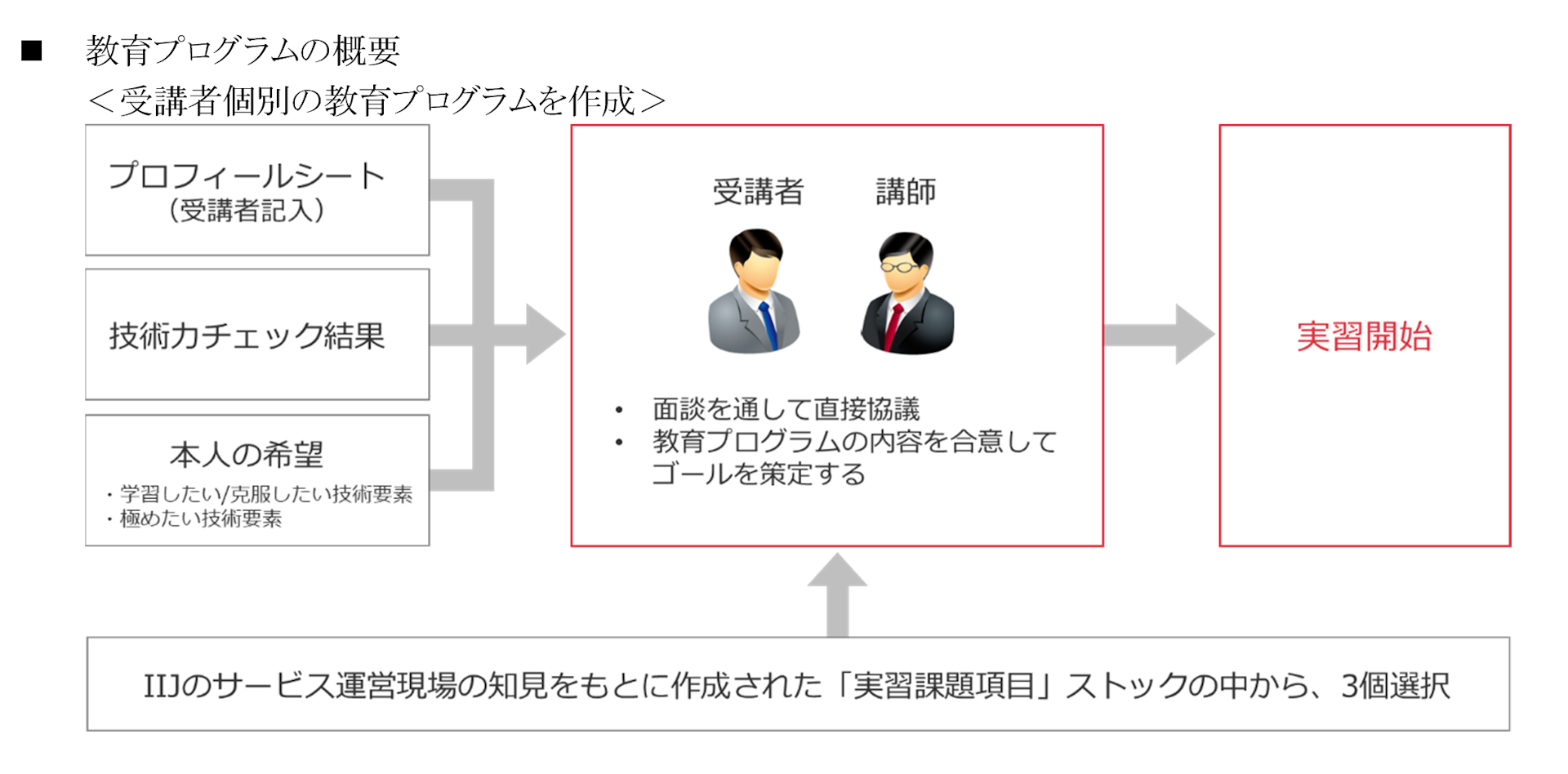 「IIJアカデミー」開設。ネットワーク技術とソフトウェア開発のエンジニアを育成 - INTERNET Watch