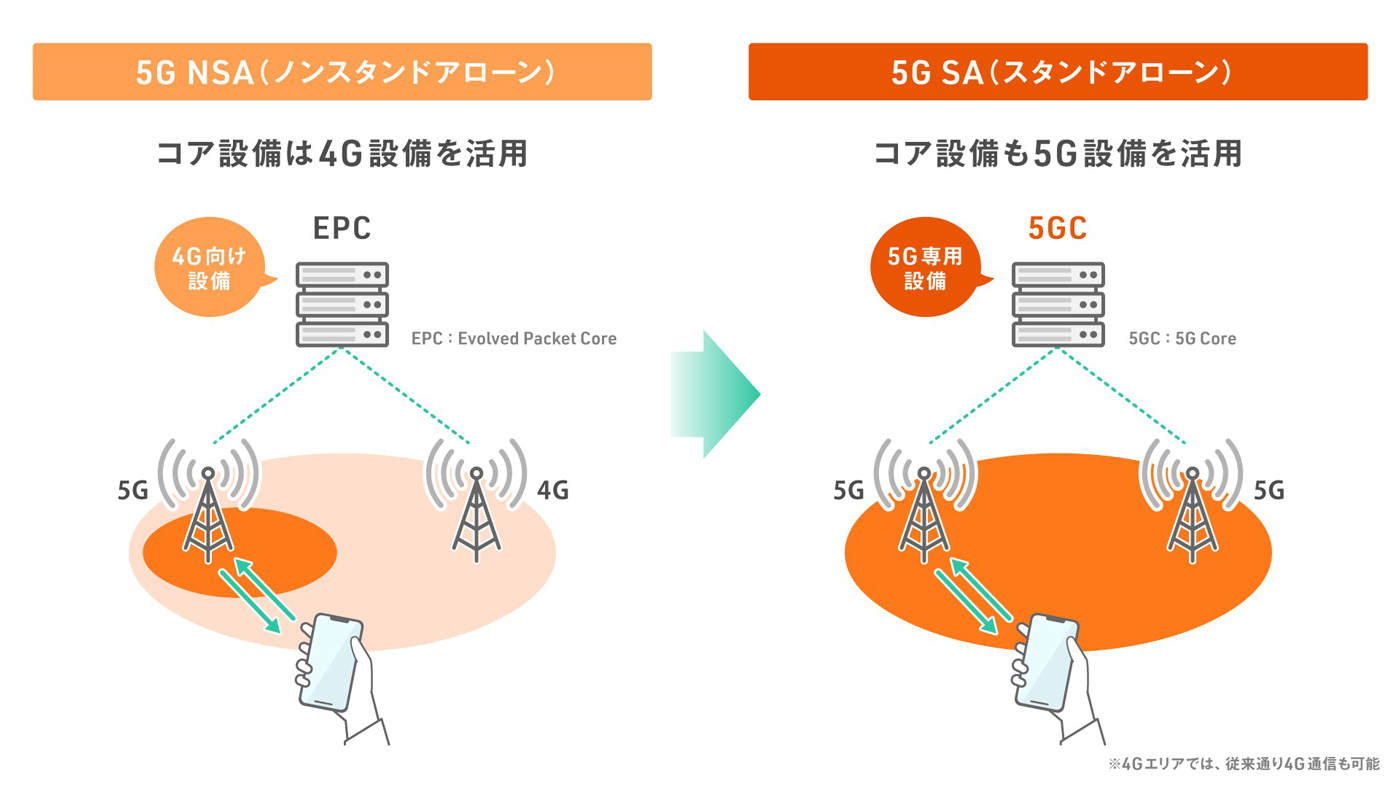 au、「5G SA」サービスを4月13日から提供、対応端末も発売 - INTERNET Watch