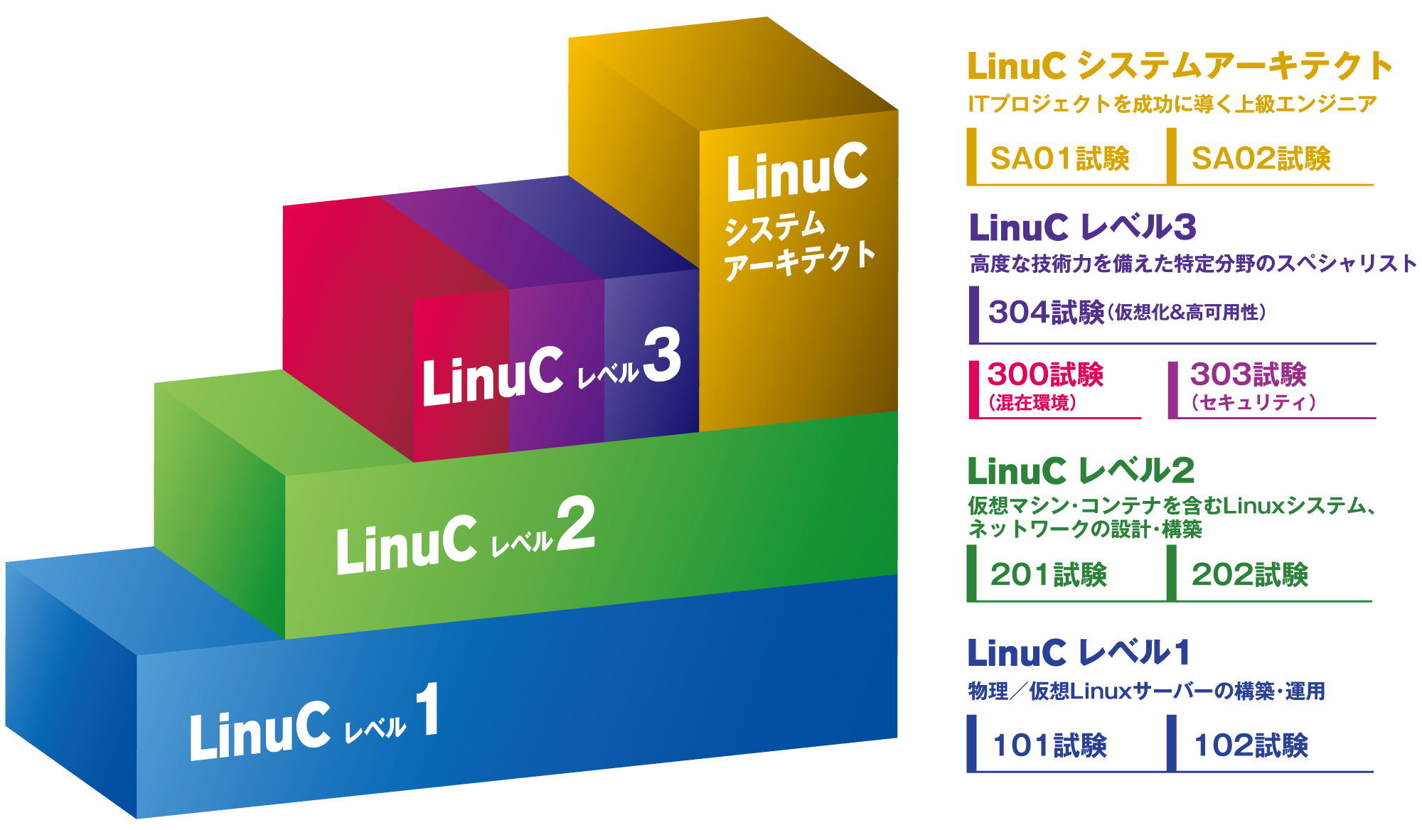 LPI-Japan、最上位のLinux技術者認定「LinuCシステムアーキテクト認定試験」開始 - INTERNET Watch
