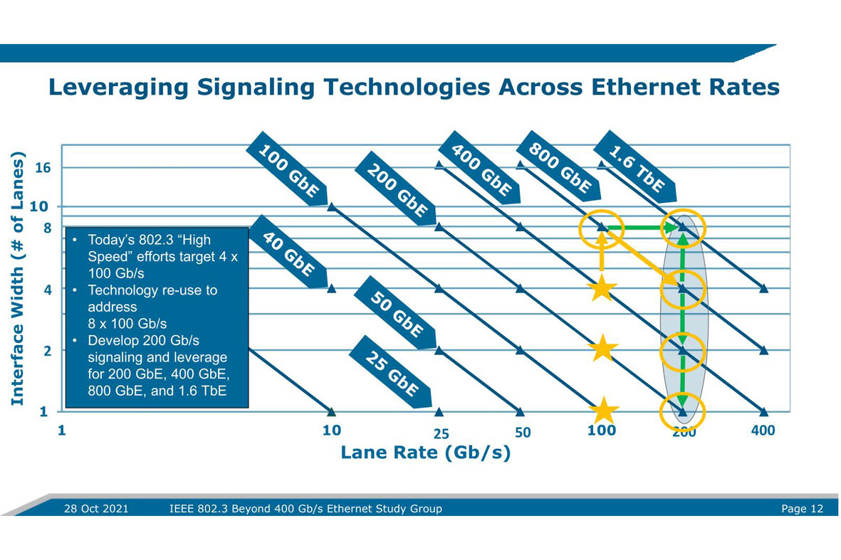 800G/1.6Tbpsを実現する「IEEE P802.3df」の進捗と、「IEEE P802.3dj」の分離【ネット新技術 ...