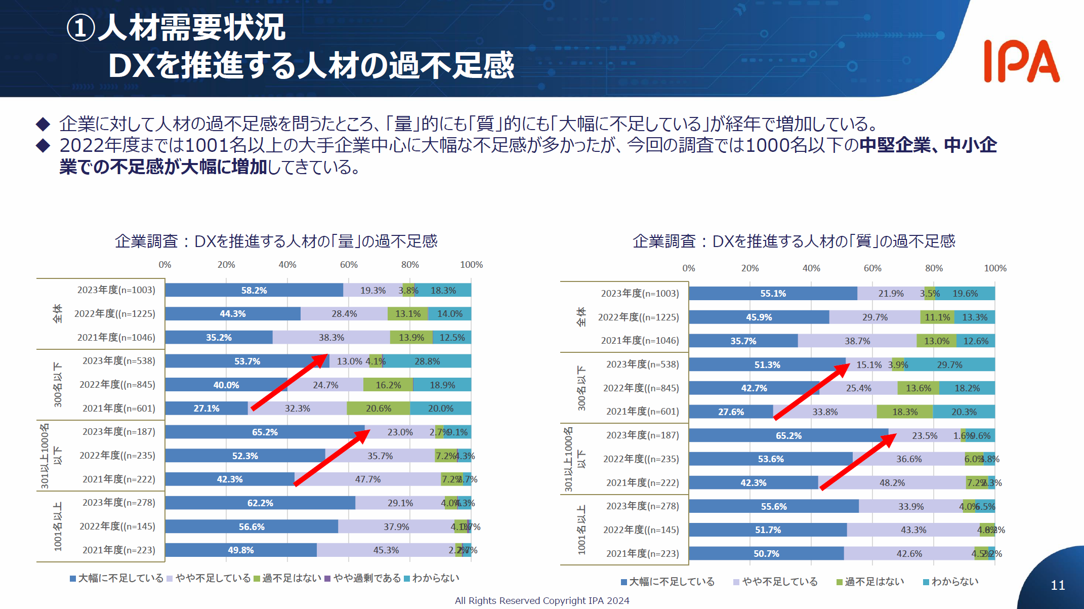 DX推進人材は不足も、人物像の定義に悩む企業、キャリアパスが見えない個人～IPA調査 - INTERNET Watch