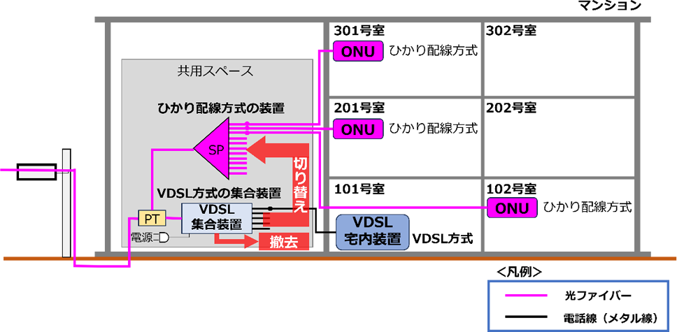 NTT西日本、集合住宅における「VDSL/LAN方式」から「ひかり配線方式」への移行推進。対象となる建物での工事無料化など - INTERNET Watch