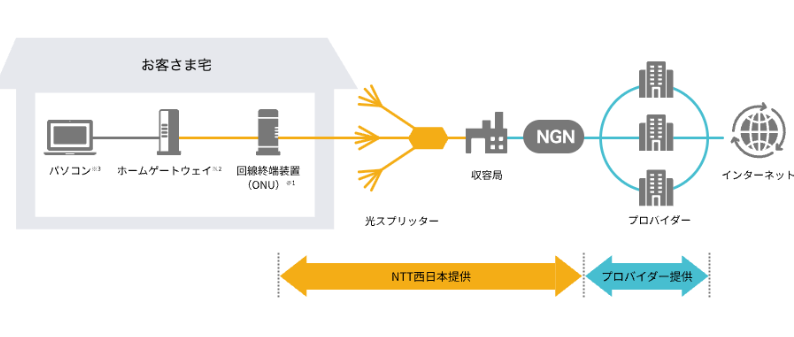 NTT西日本、「フレッツ 光クロス Biz」の事前受付を開始 - INTERNET Watch
