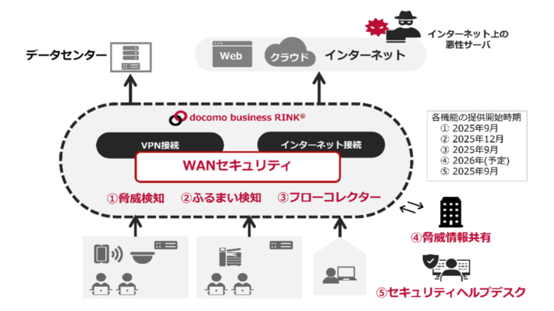 法人向けNaaS「docomo business RINK」にネットワーク組み込み型セキュリティ新機能「WANセキュリティ」が追加 ...