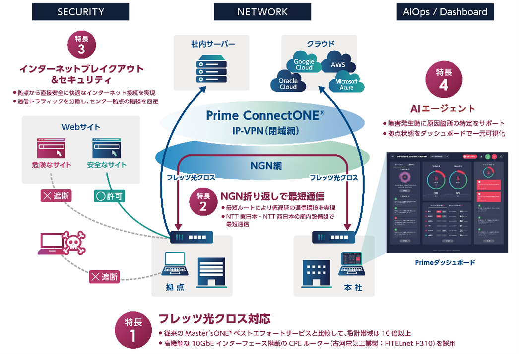 NTTPC、IP-VPNサービス「Prime ConnectONE」で最大10Gbpsの「フレッツ 光クロス」対応プランを提供 - INTERNET Watch