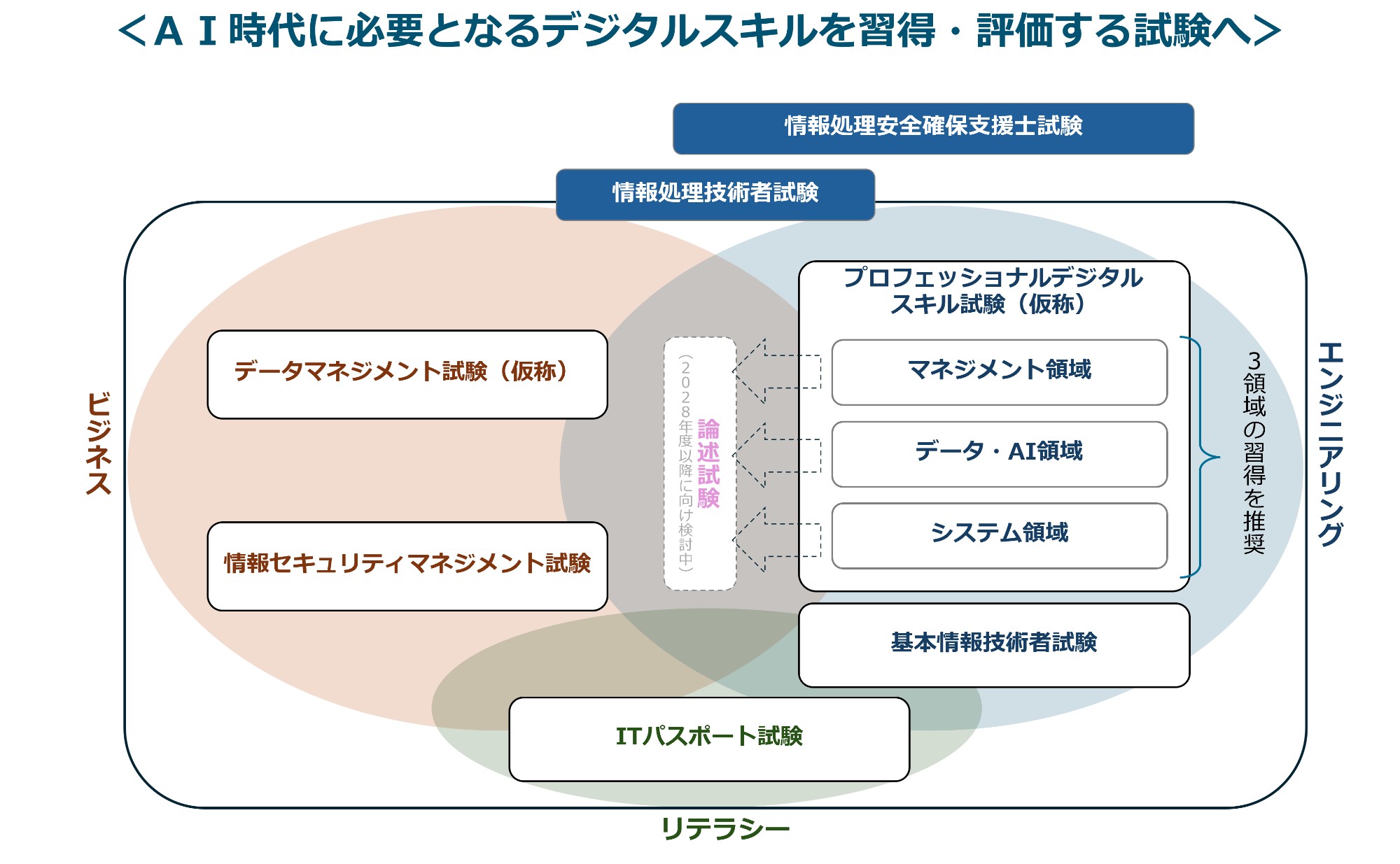 経産省とIPA、情報処理技術者試験などの見直しについて検討状況を公開 - INTERNET Watch